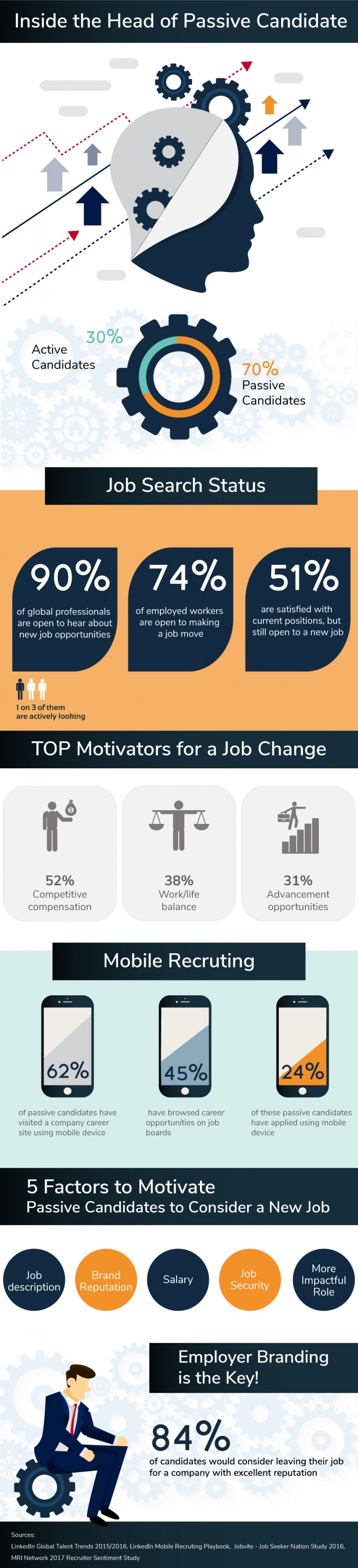 Passive Candidates - The Best Recruitment Strategy - Catalyst